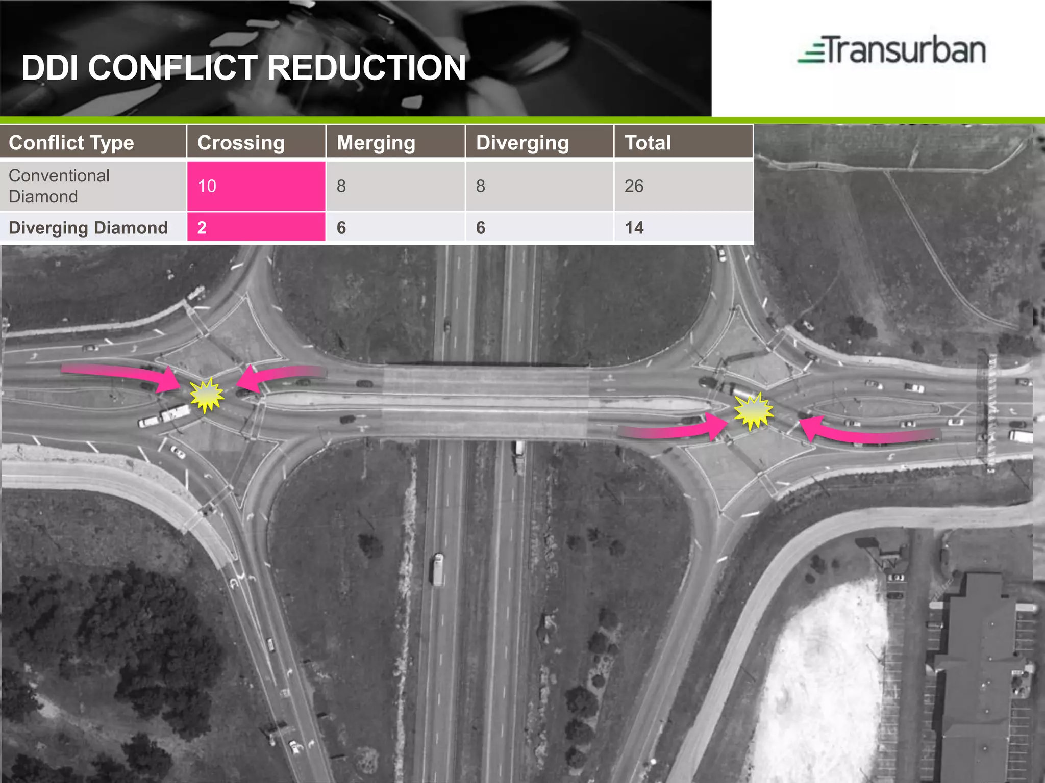 Diverging diamond interchanges | PPTX