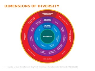 Expanding Our Cause: Diverse Community Giving Trends | PPT