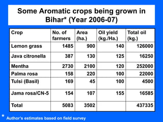 Diversification in agriculture | PPT