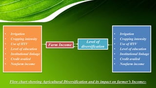Diversification of Agriculture- Seminar-final.pptx