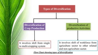 Diversification of Agriculture- Seminar-final.pptx