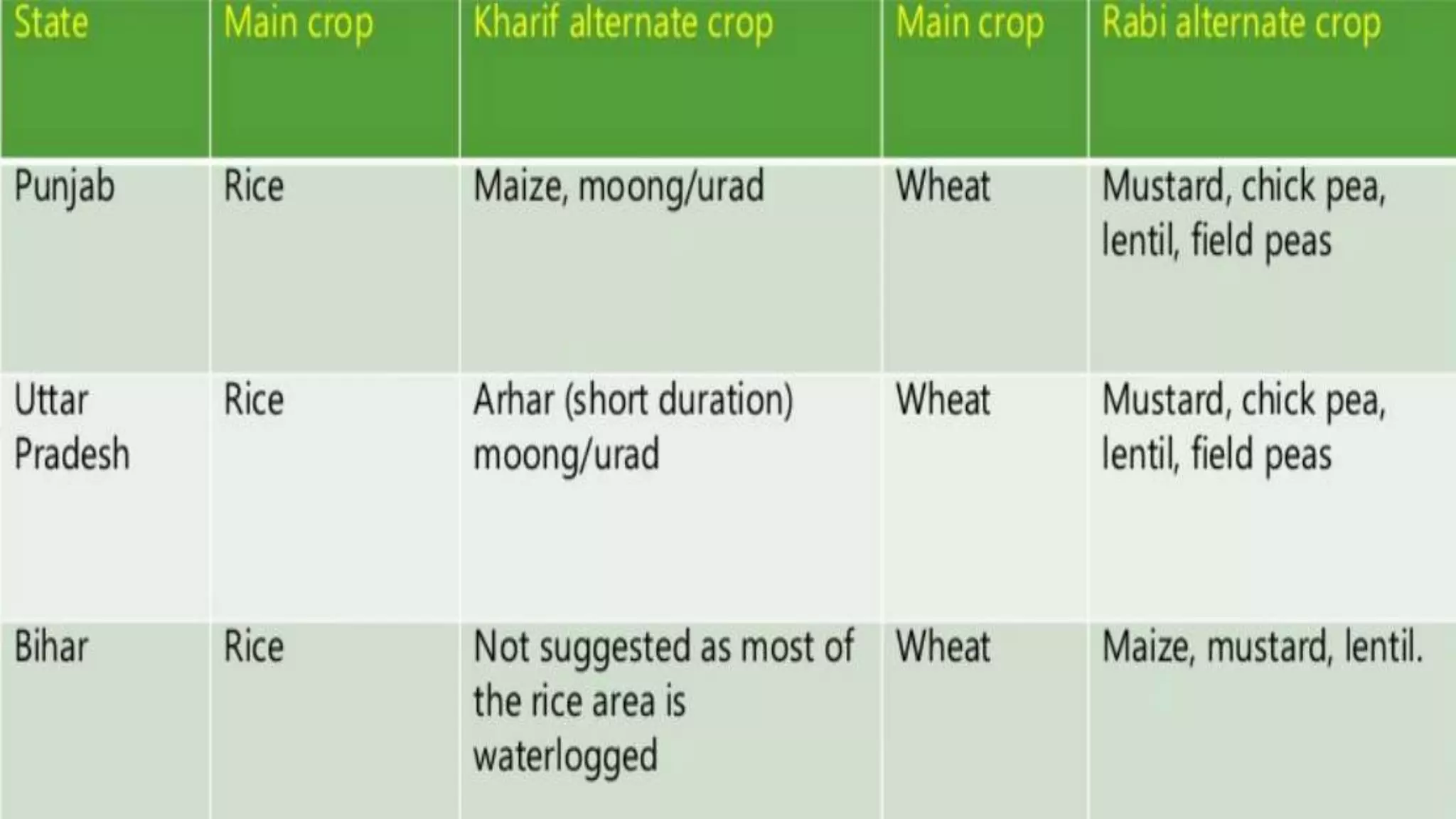 Diversification of agriculture production | PPTX