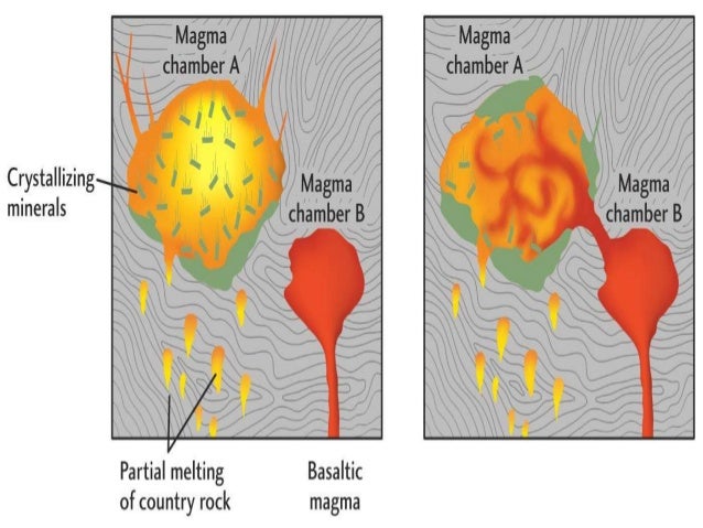 Diversification of magma