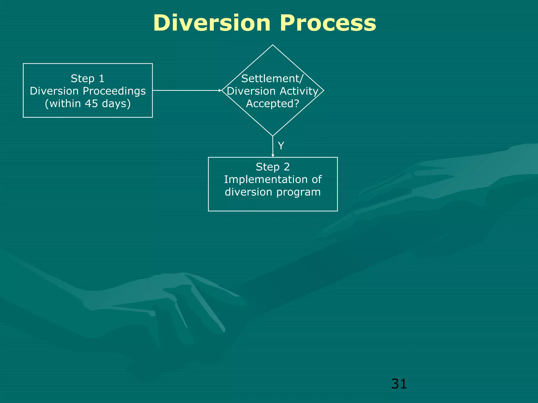 Diversion | PPT