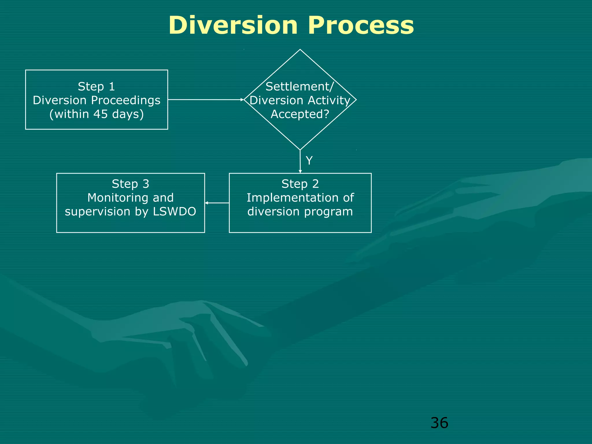 Diversion | PPT