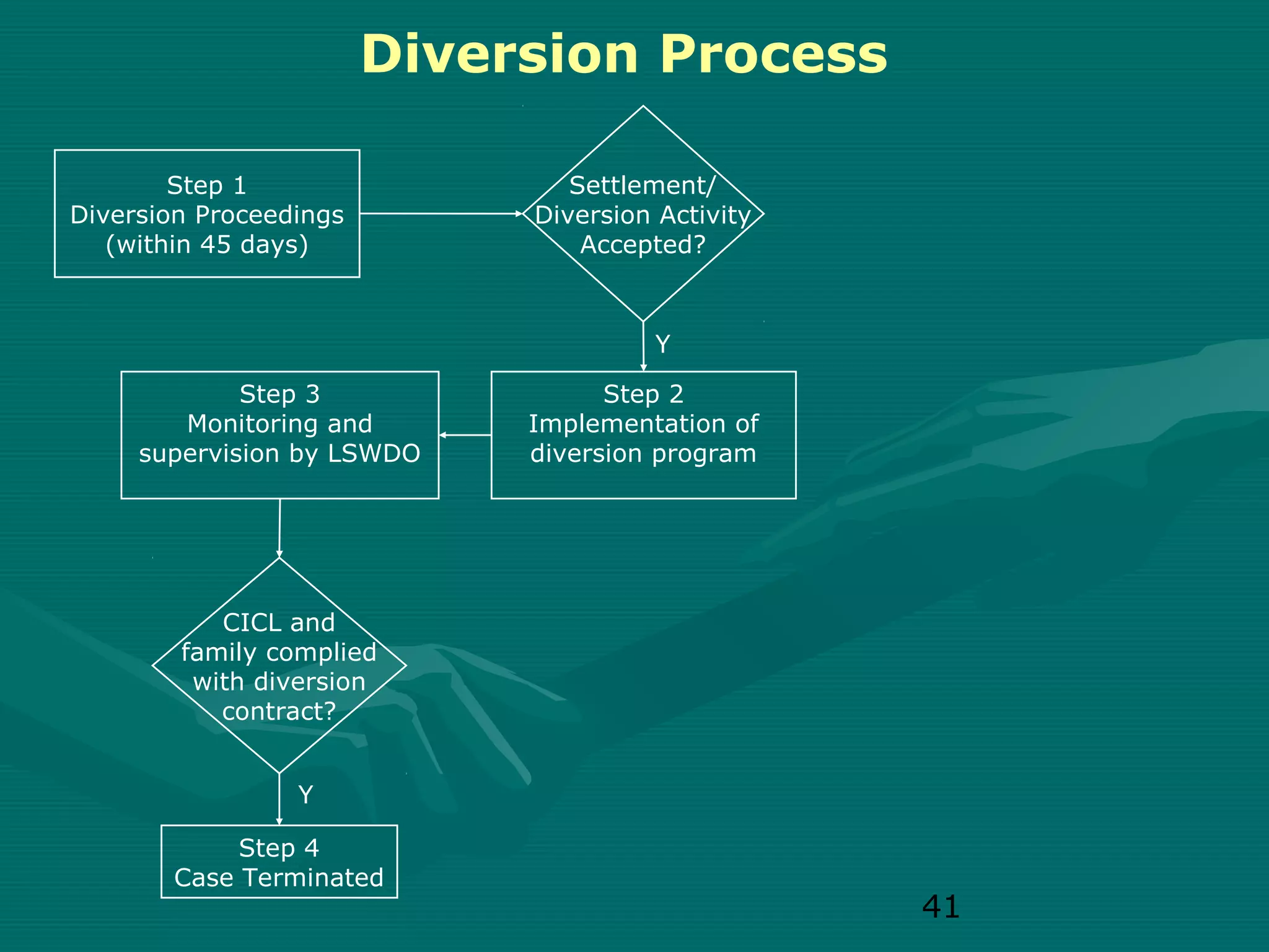 Diversion | PPT