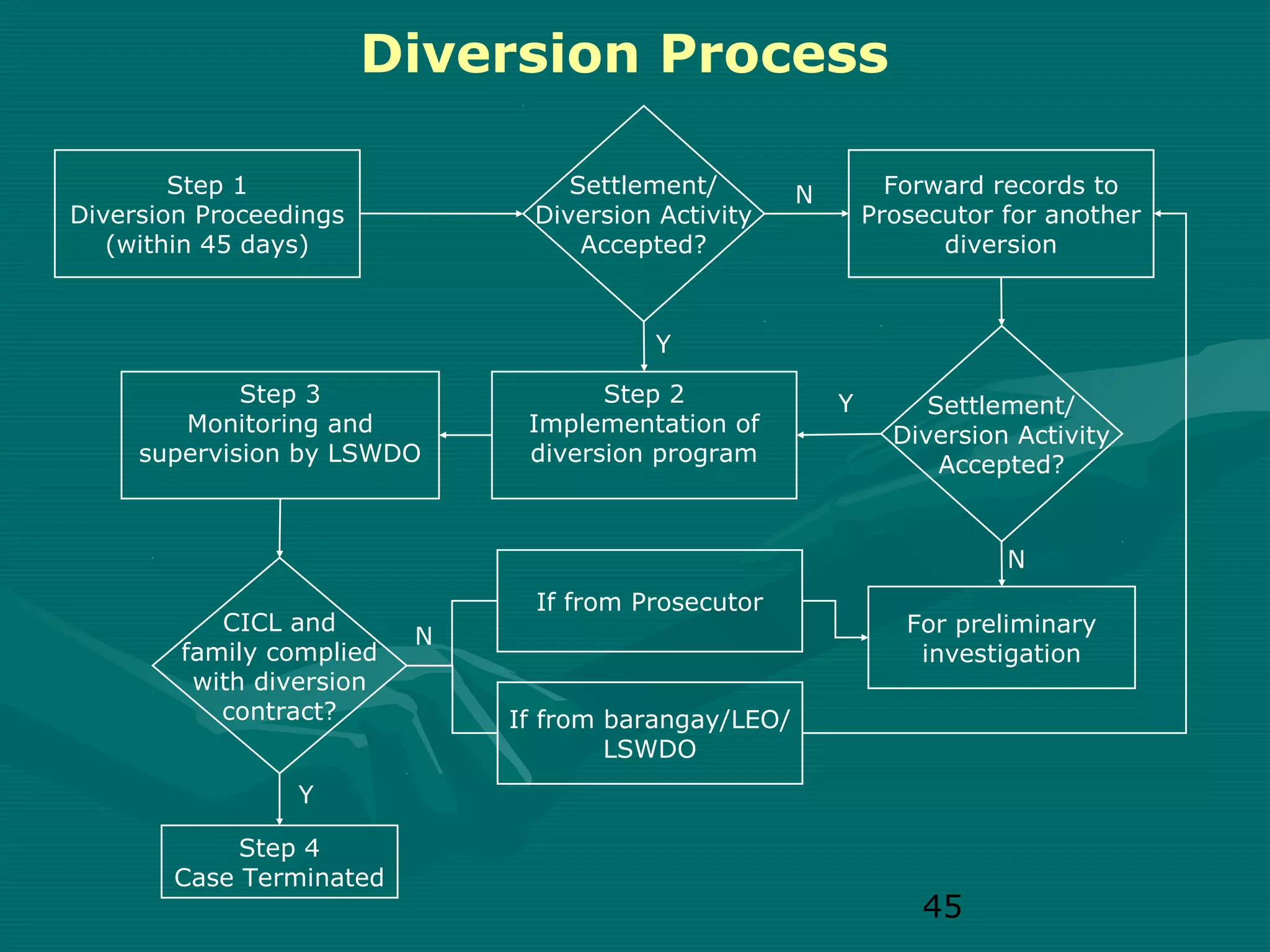 Diversion | PPT
