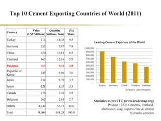 Diversion of Pakistan's Cement Export from Middle East to Africa | PPT
