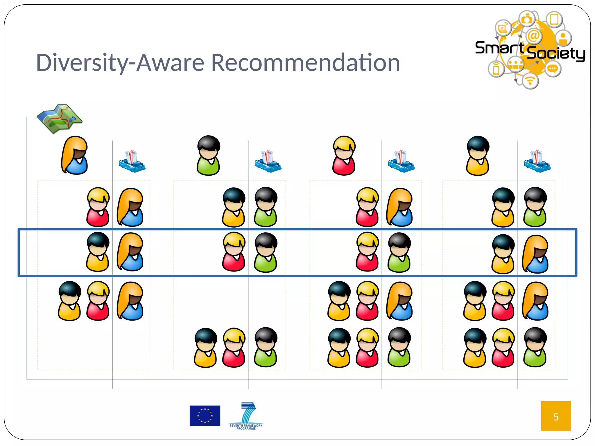 Diversity aware recommendation for human collectives | PPT | Free Download