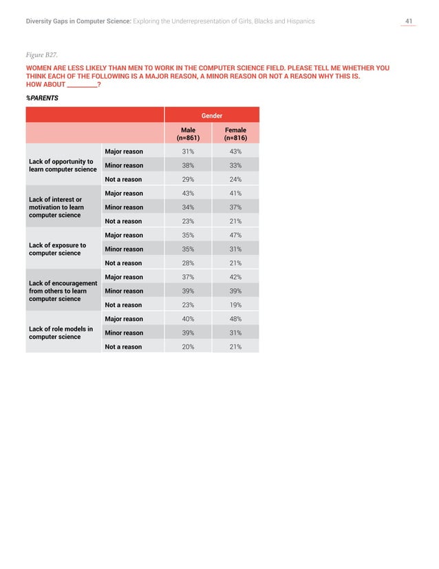 DIversity Gaps in Computer Science | PDF