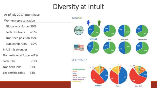 Diversity and inclusion practices at intuit | PPT
