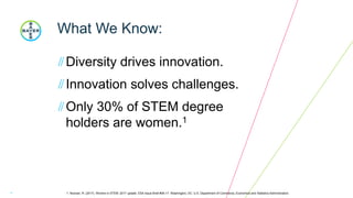 Diversity Drives Innovation: Empowering Future Female STEM Leaders | PPTX