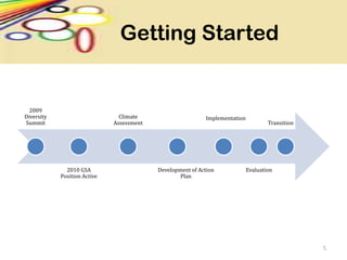 Diversity gsa presentation | PPTX
