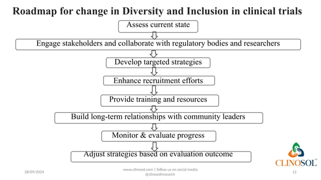 Diversity and Inclusion in Clinical Trials: A Roadmap for Change | PPT