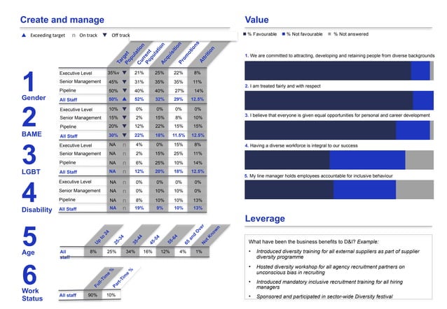 Diversity & Inclusion scorecard presentation | PPT