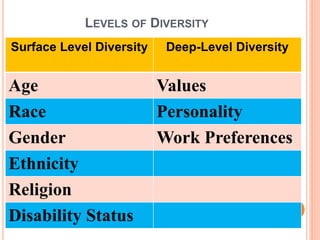 Diversity in Organizations by Dr. L. Mothilal | PPSX | Science