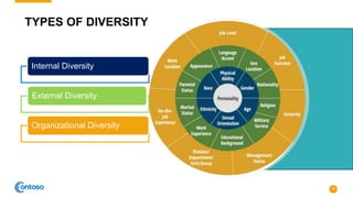 Diversity Management .pptx | Business | Business and Finance