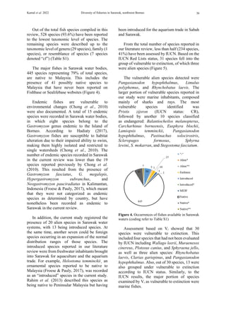 Diversity of fisheries in Sarawak, Northwest Borneo: Present status and ...