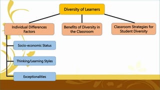Diversity of Learners.pptx