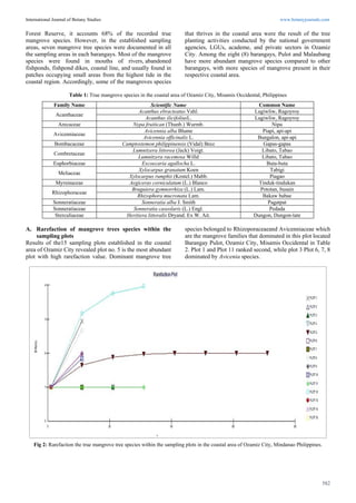 DiversityofmangrovespeciesalongpanguilbayOzamizcityMindanaoIslandPhilip ...