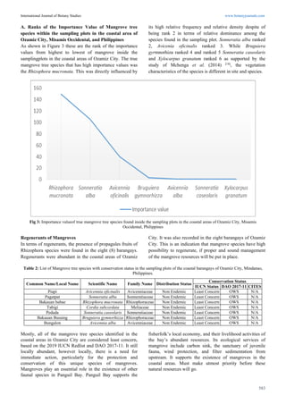 DiversityofmangrovespeciesalongpanguilbayOzamizcityMindanaoIslandPhilip ...