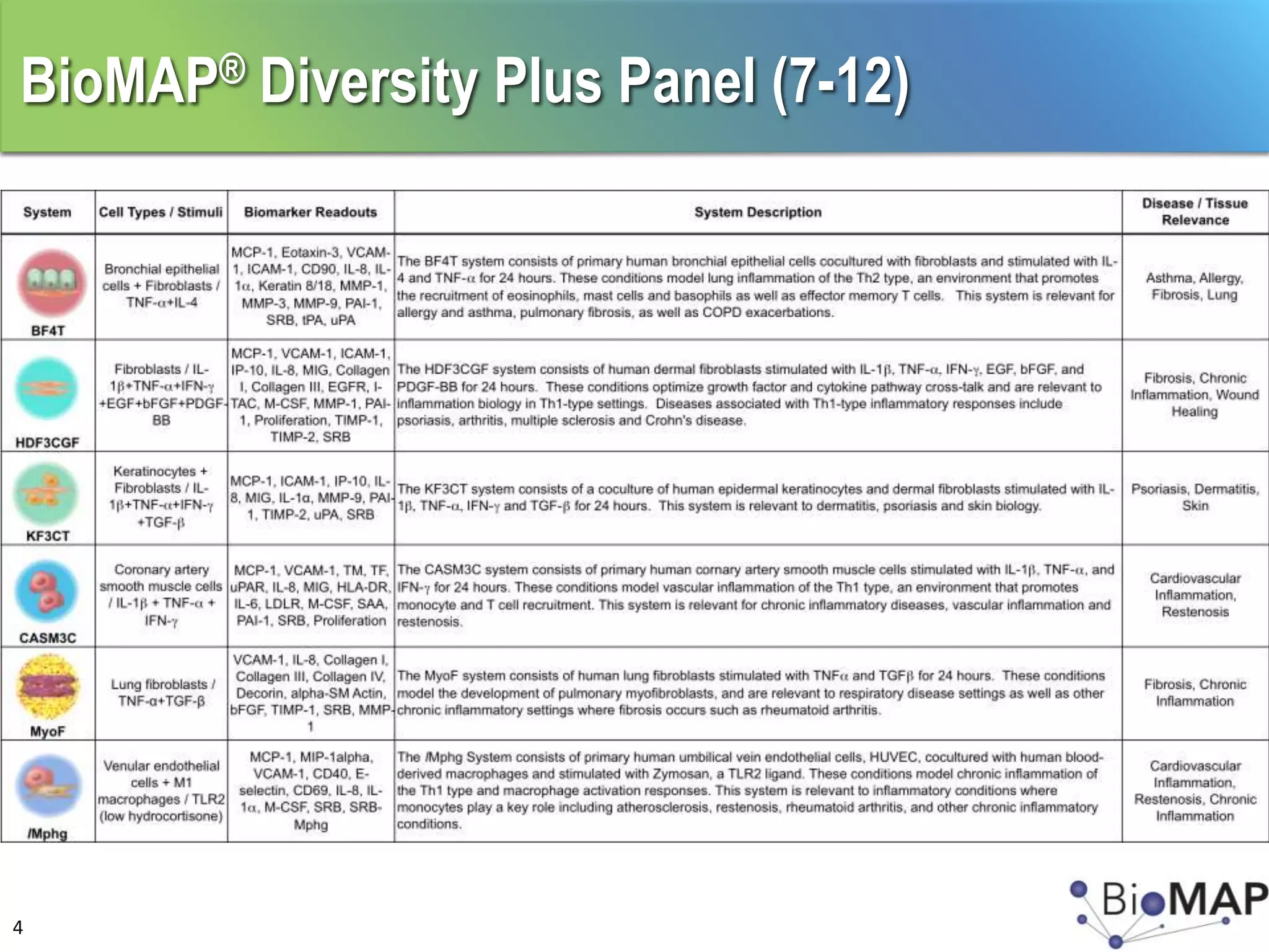 Diversity Plus Panel of BioMAP ® Systems | PPT