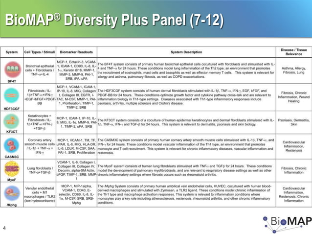 Diversity Plus Panel of BioMAP ® Systems | PPT