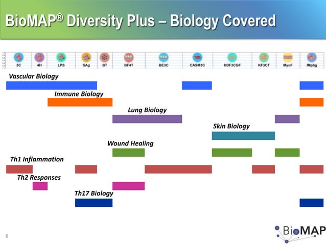 Diversity Plus Panel of BioMAP ® Systems | PPT