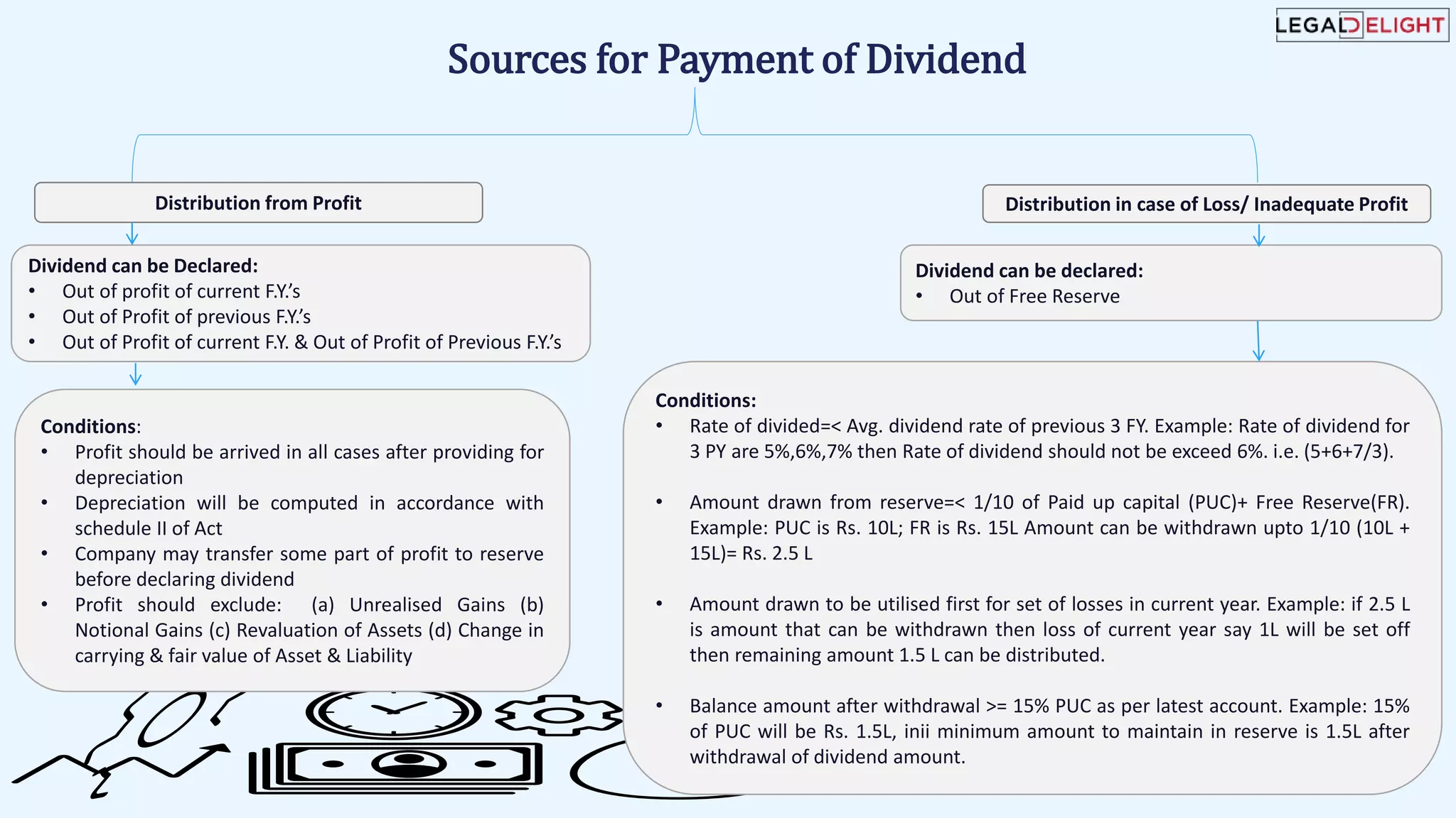 Process for Declaration & Payment of Dividend | PPTX