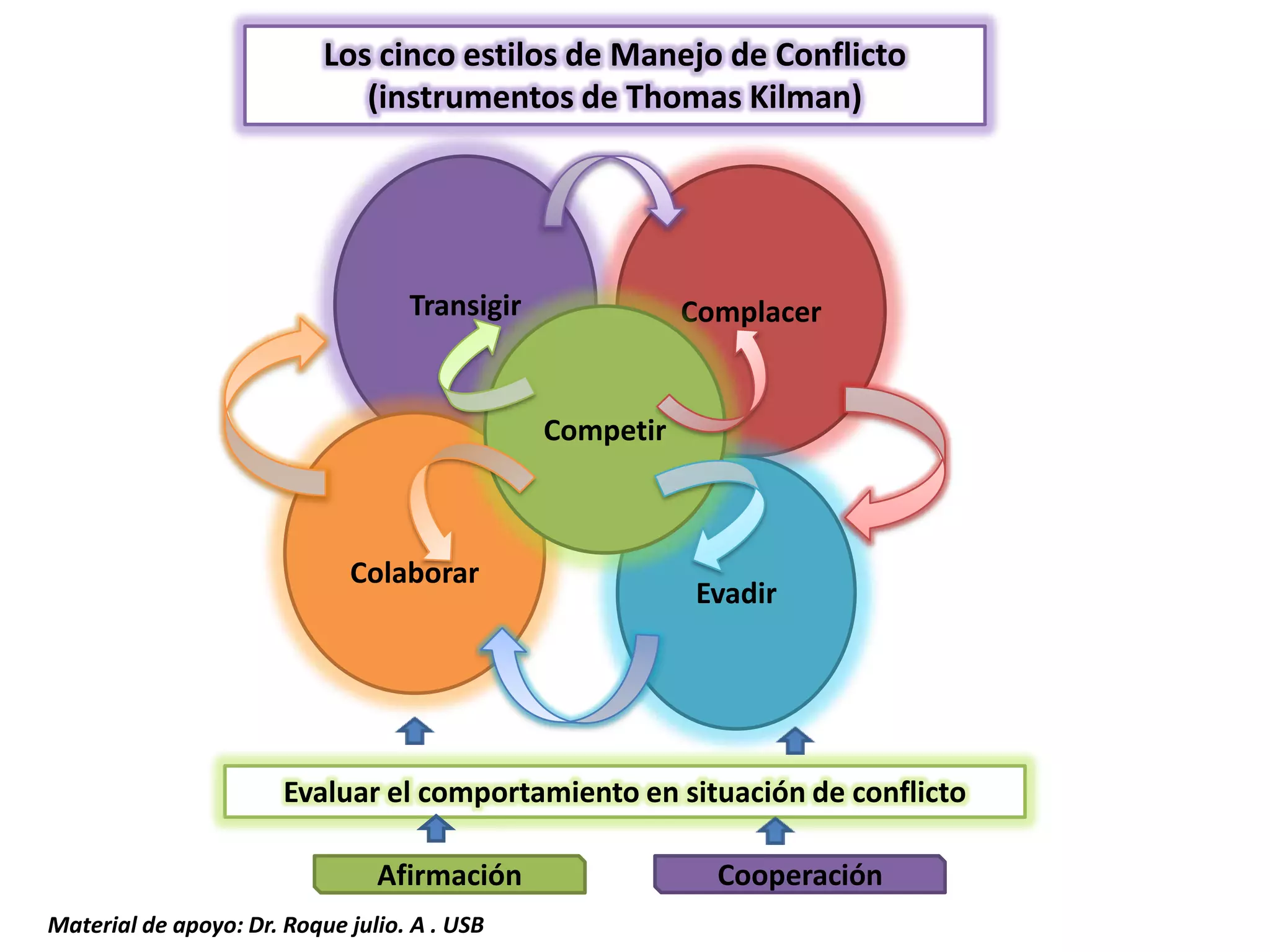 Liderazgo,toma de decisiones , manejo de conflictos | PPTX | Education