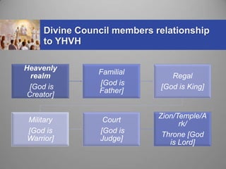Divine council | PPTX