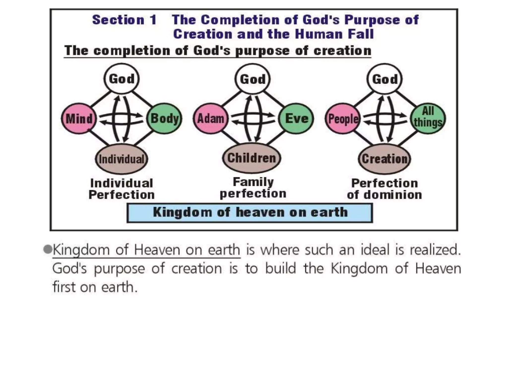 Divine principle part 2 of 3 | PPT