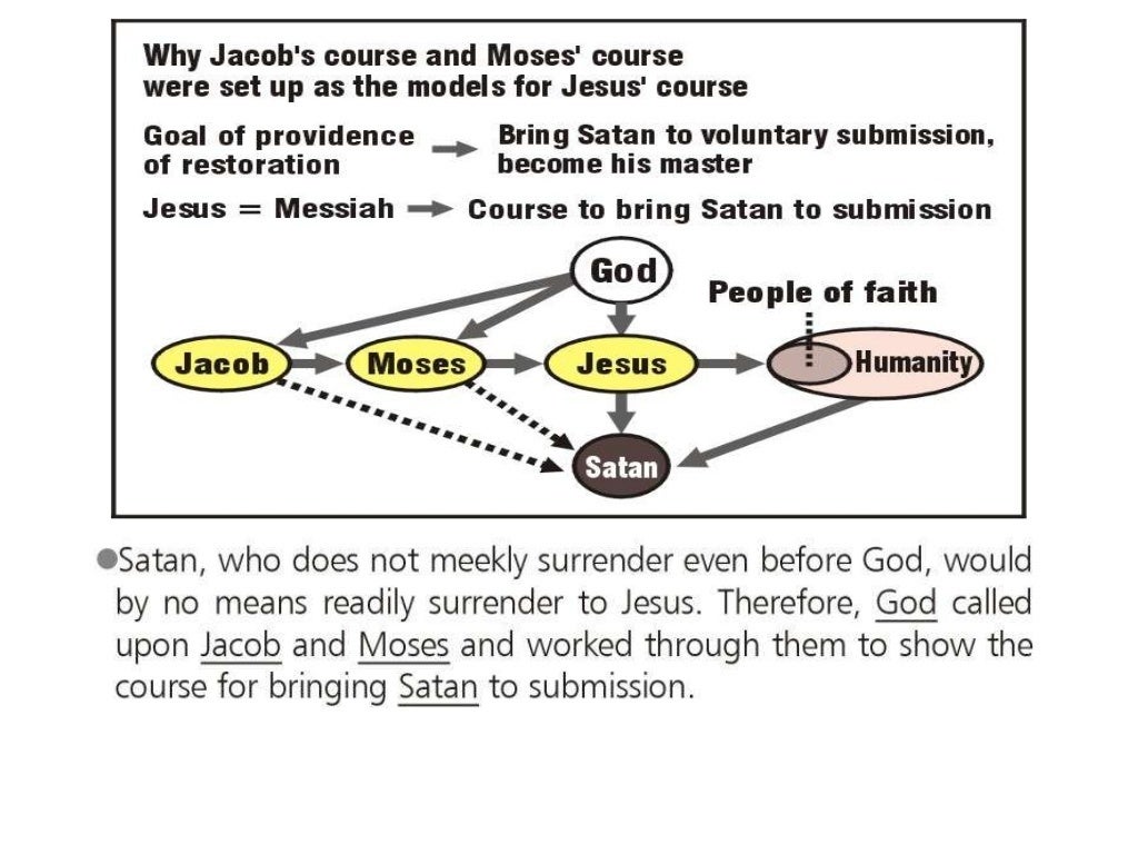 Divine principle part 3 of 3