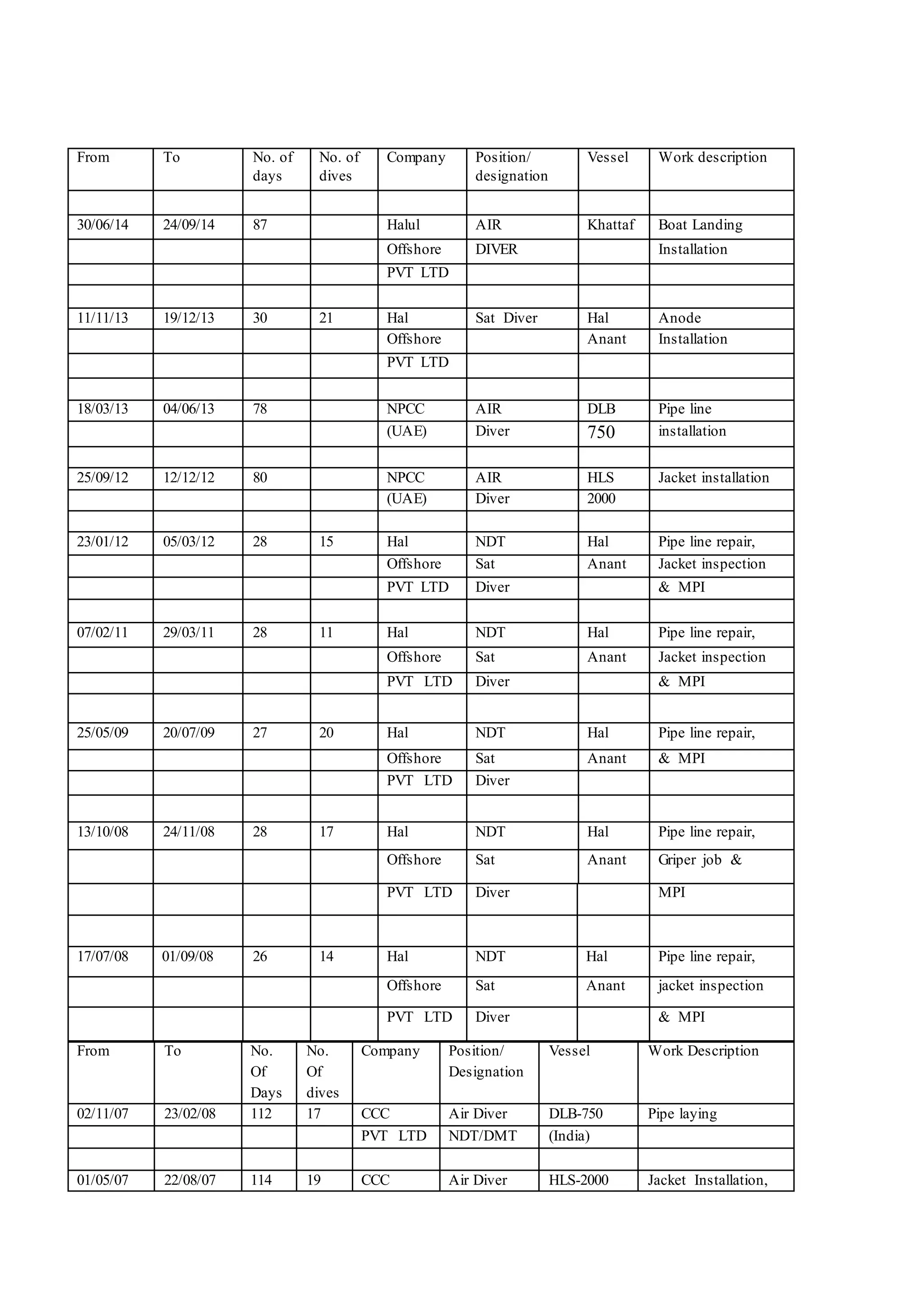 Shailesh Kocharekar Air/Sat/3.1U/DMT Diver | DOCX