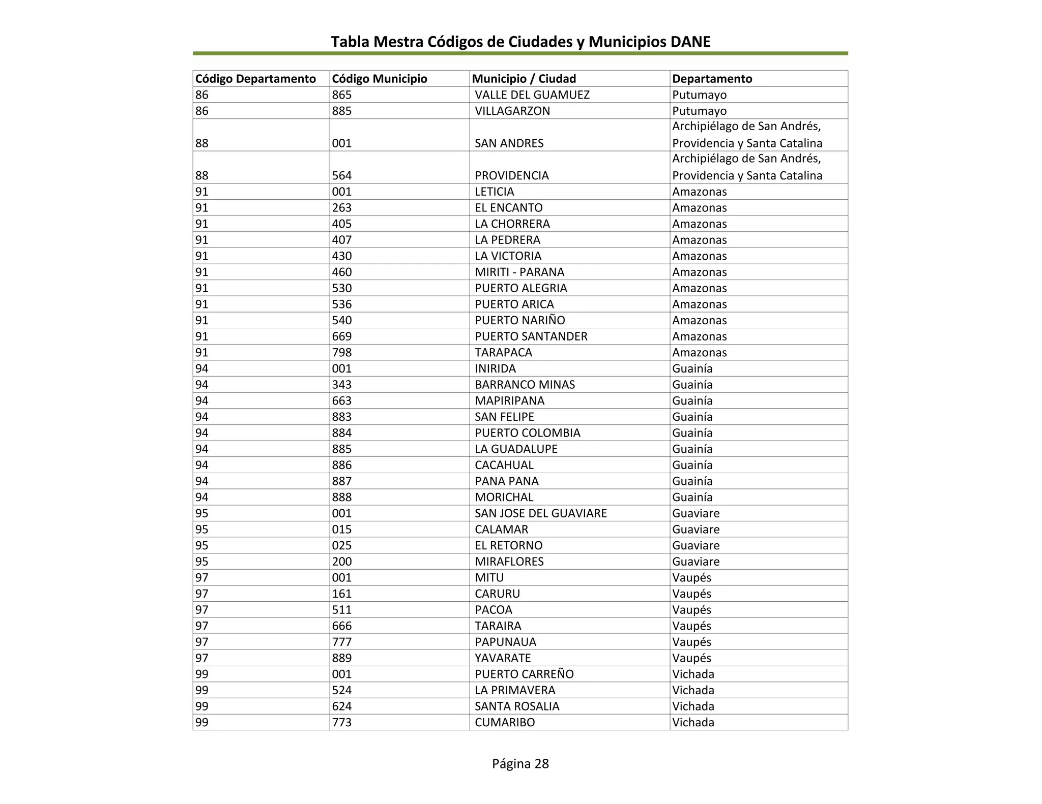 Tabla Mestra Códigos de Ciudades y Municipios DANE.pdf