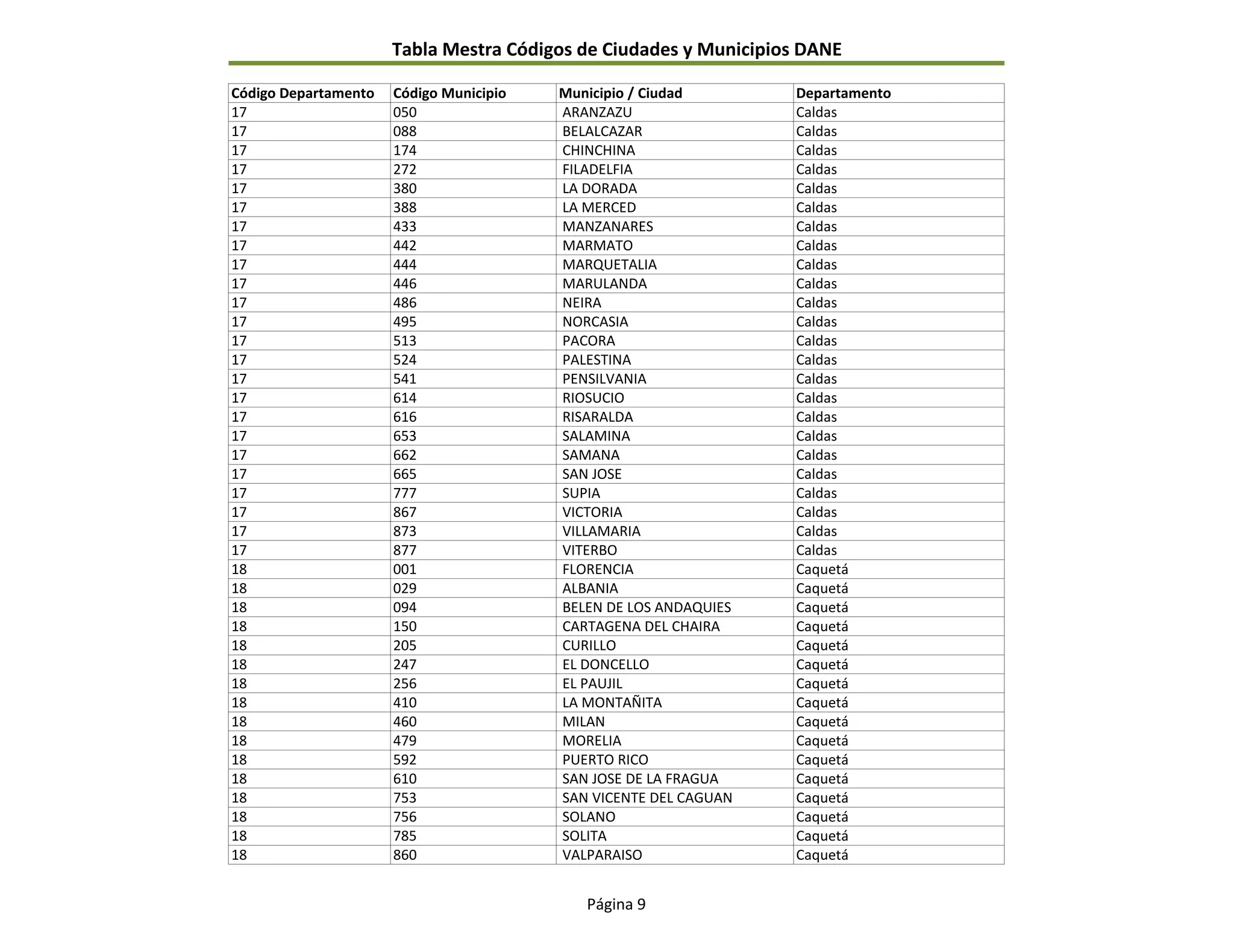 Tabla Mestra Códigos de Ciudades y Municipios DANE.pdf