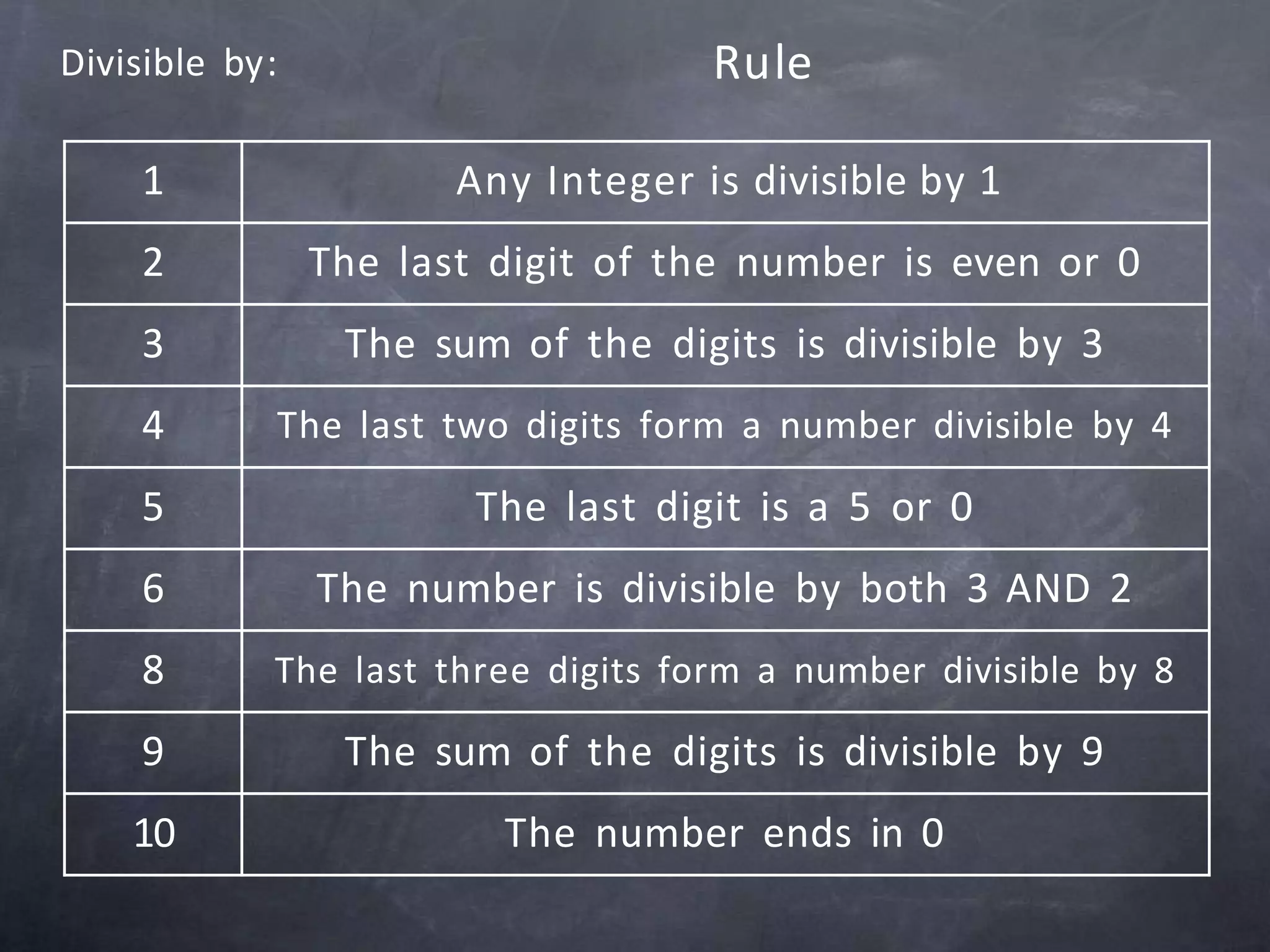 Divisibility rule | PPTX