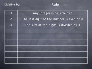 Divisibility rule | PPTX