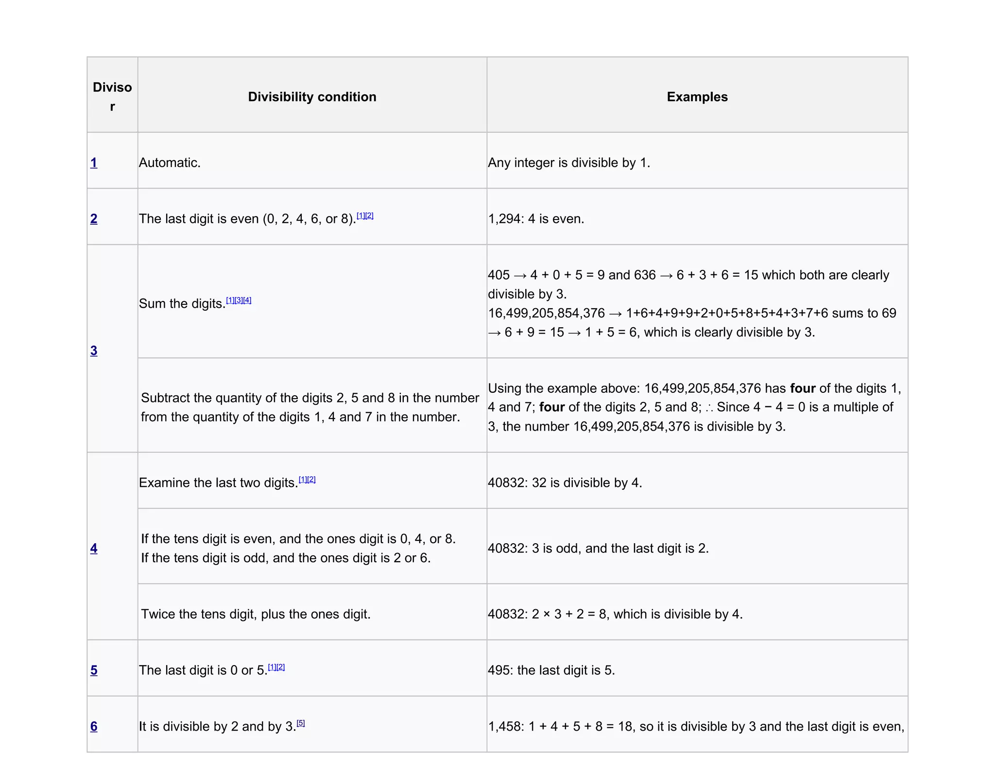 Divisibility rules | DOC