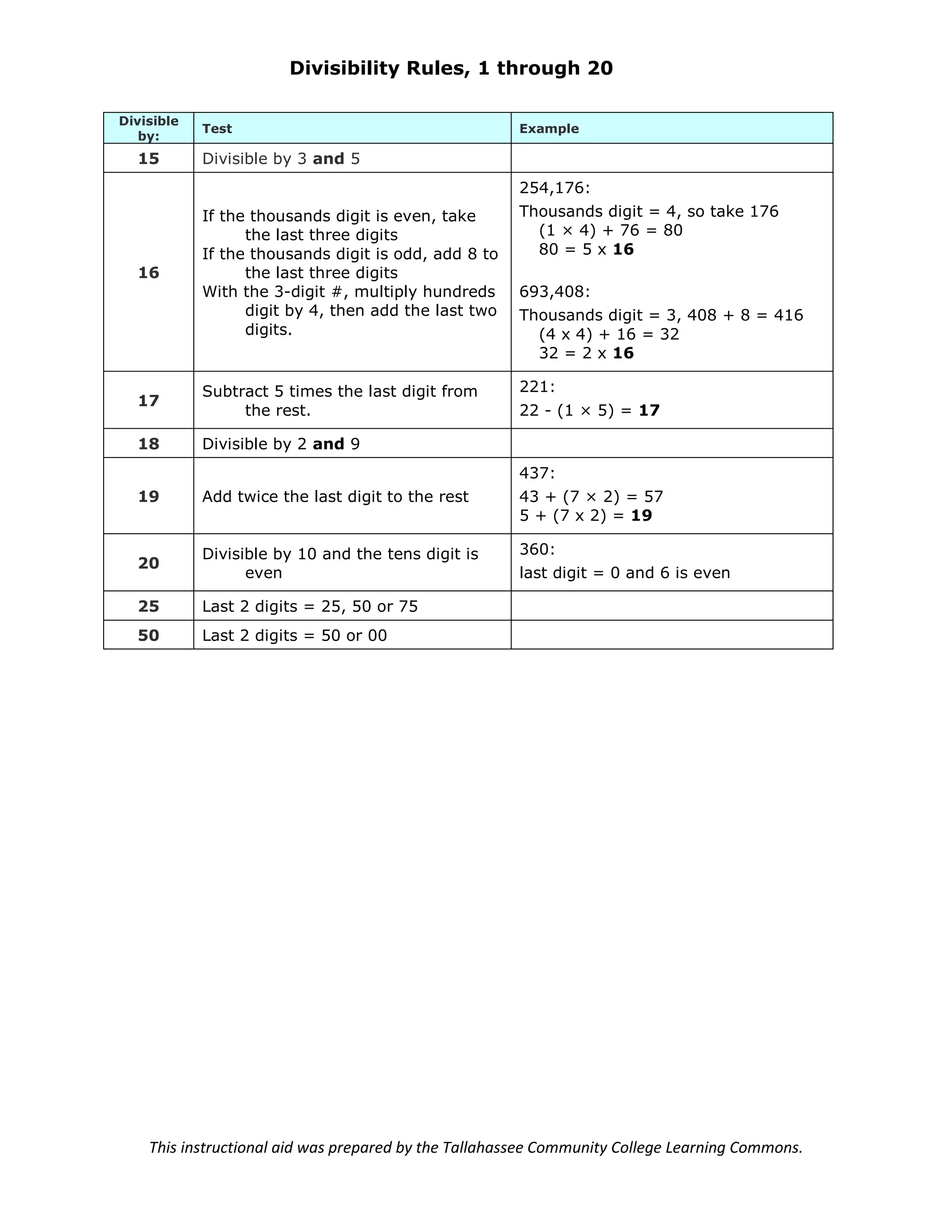 Divisibility rules from 2-20 | PDF