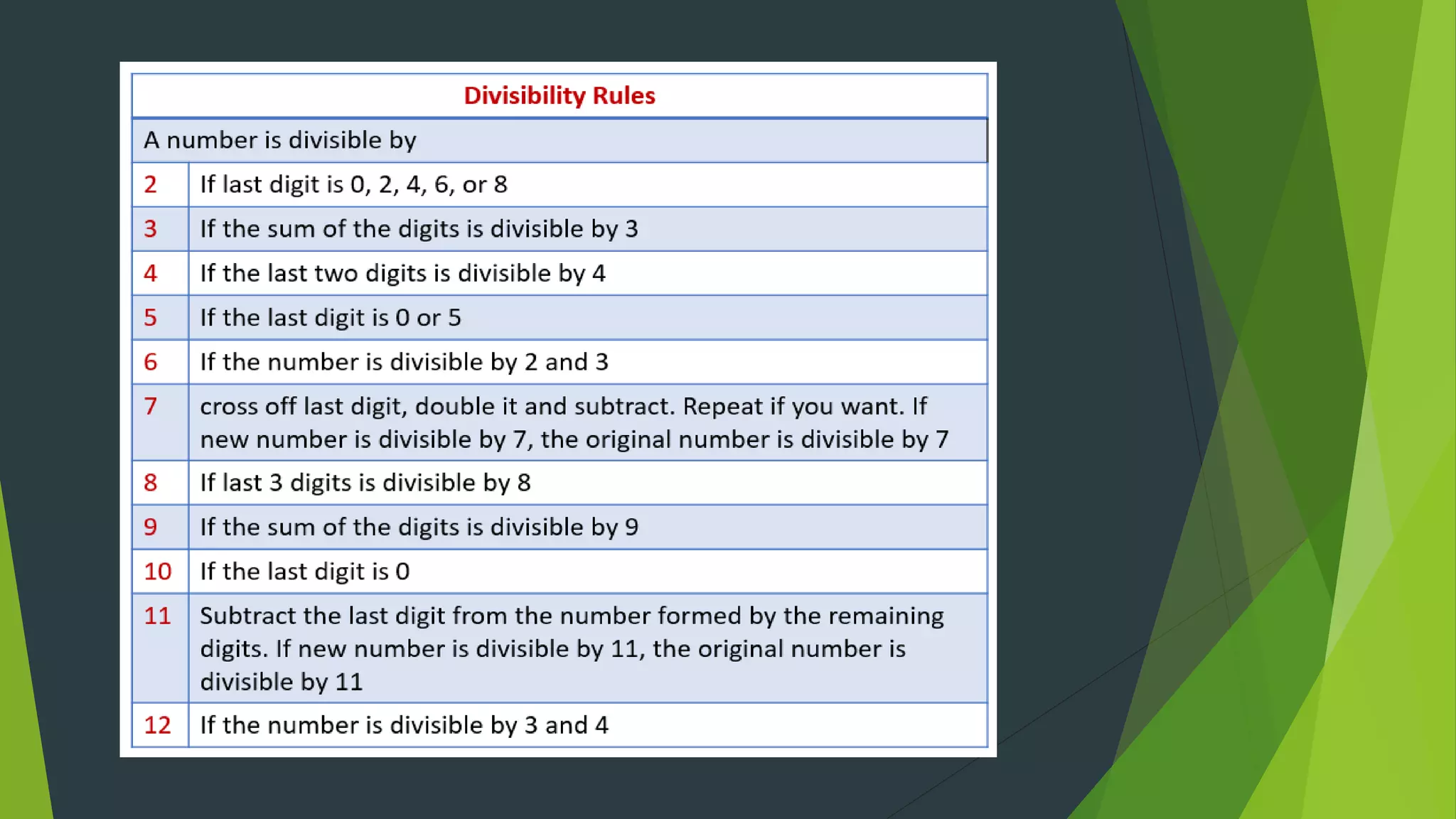 Divisibility rules | PPTX