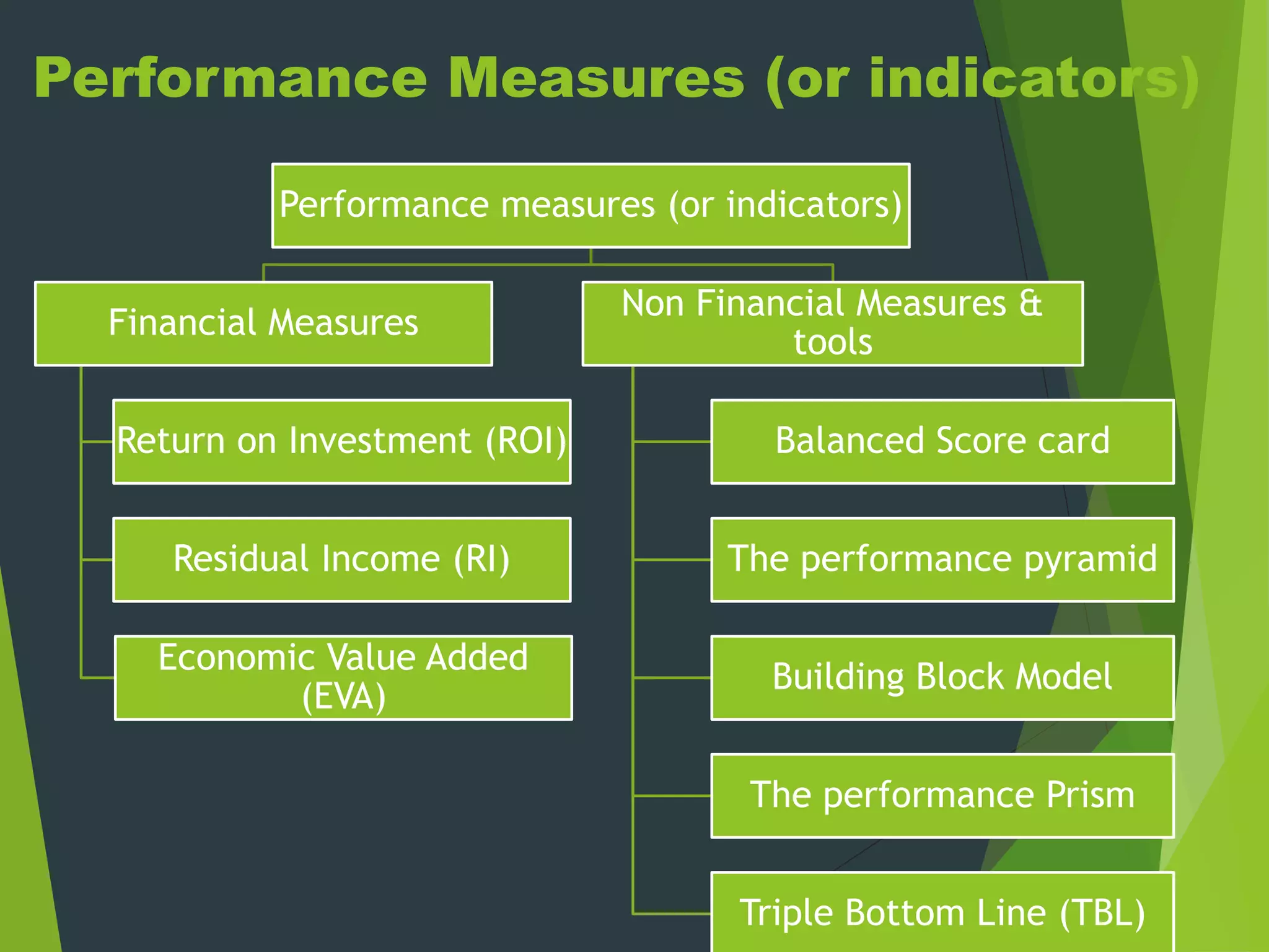 Divisional performance measures | PPTX
