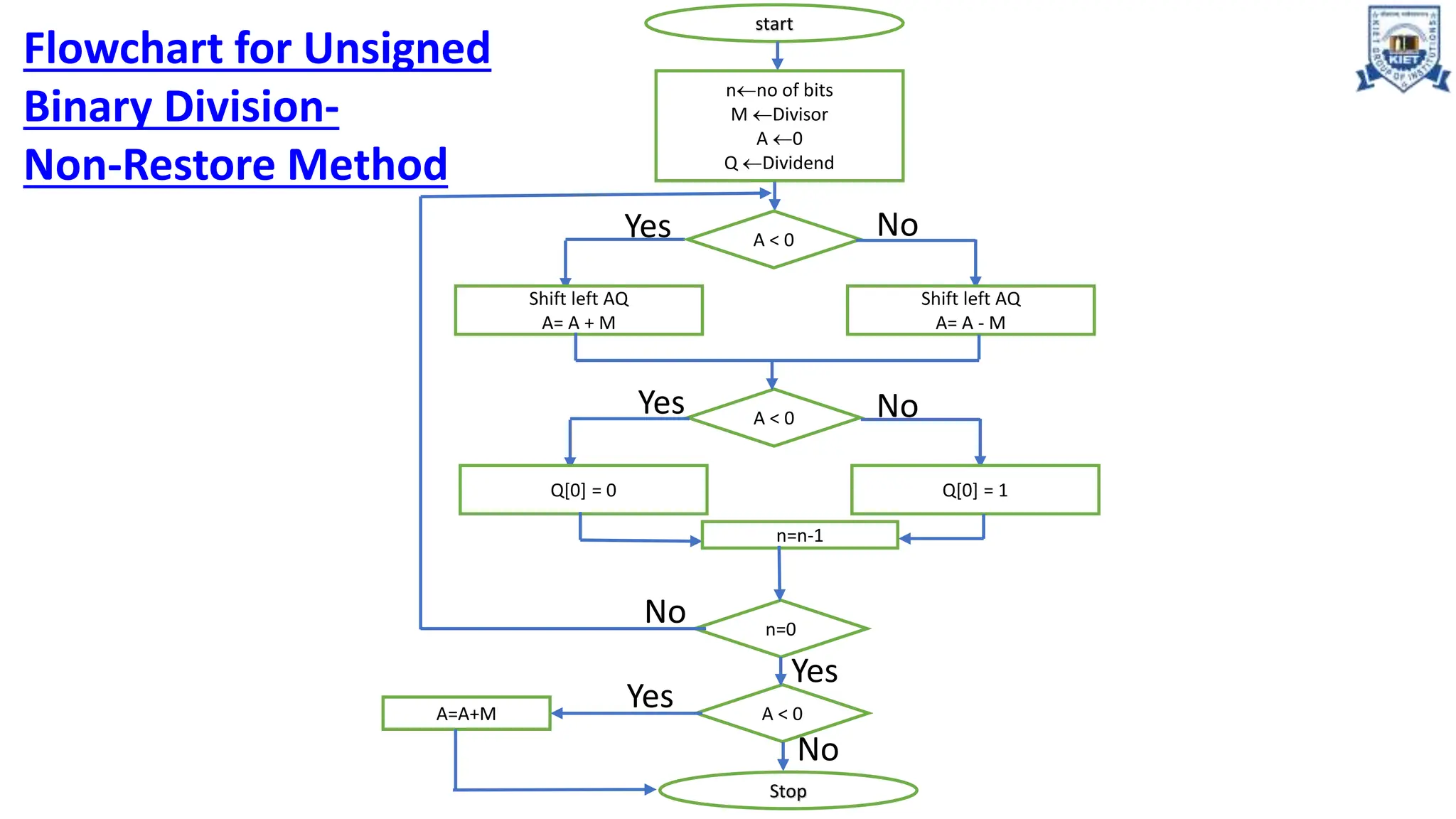 Division method Non Restoring.ppt | Technology & Computing
