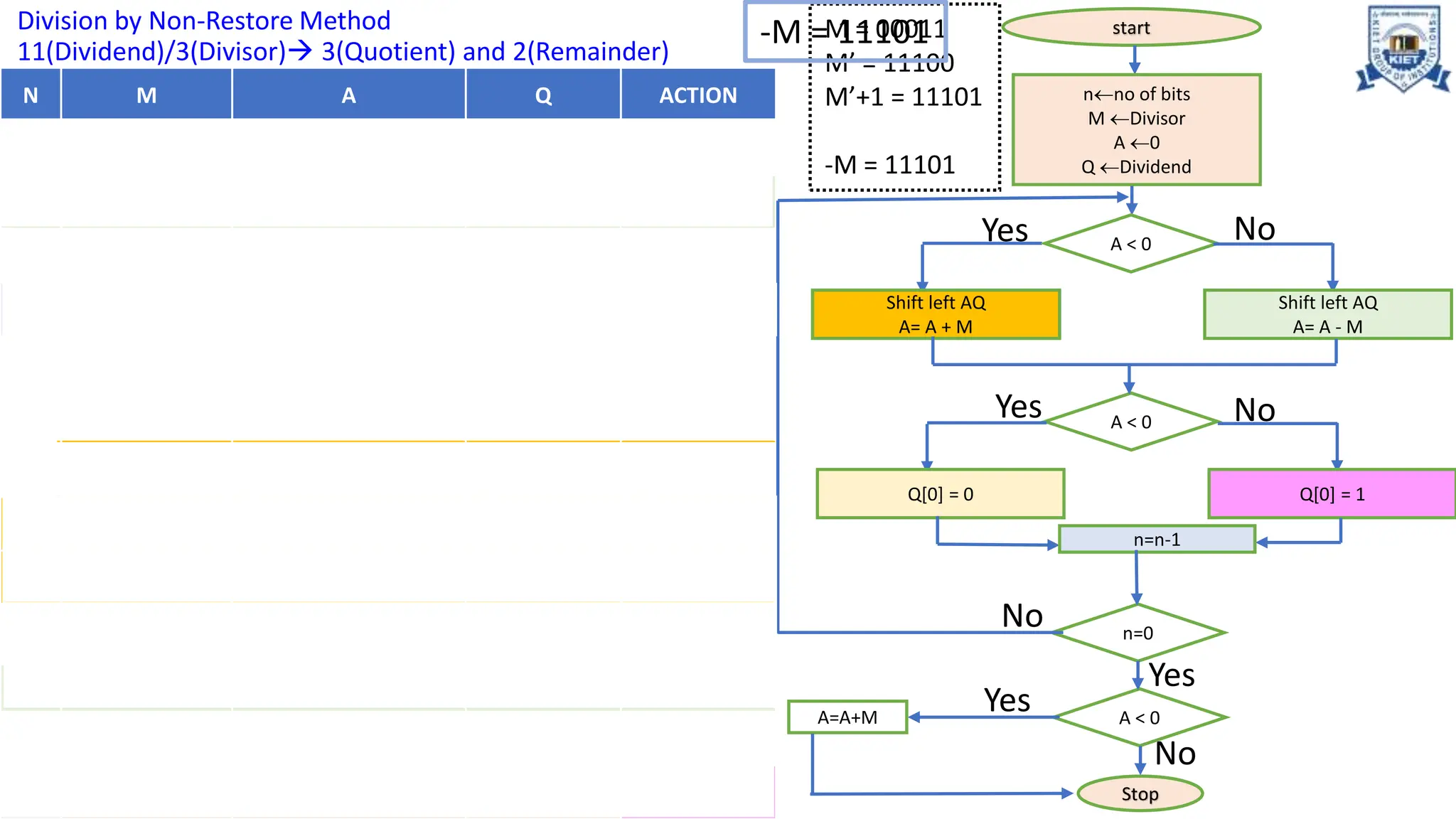 Division method Non Restoring.ppt