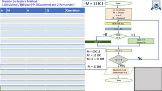 Division method Non Restoring.ppt
