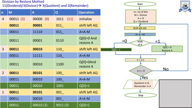 Division method Non Restoring.ppt | Technology & Computing