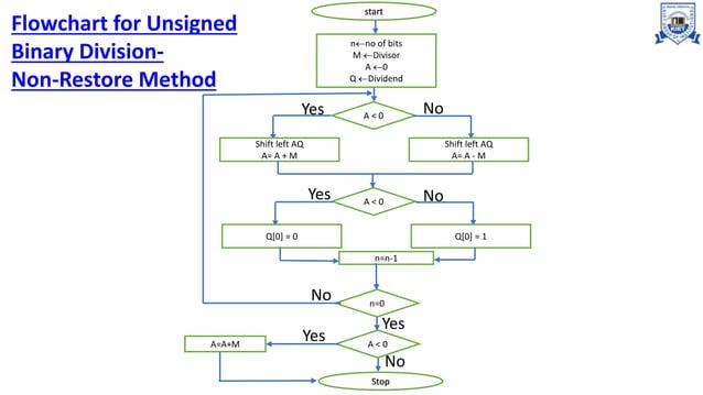 Division Method Non Restoringppt Technology And Computing