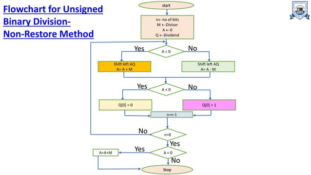 Division method Non Restoring.ppt | Technology & Computing