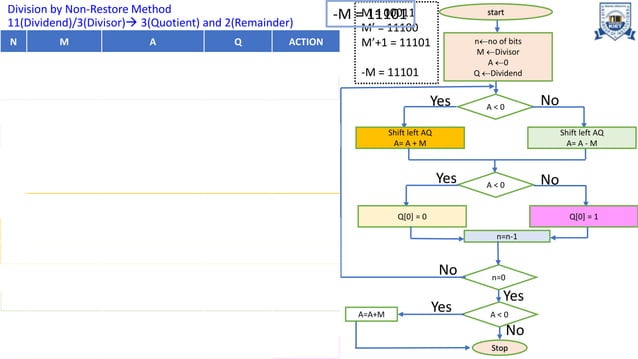 Division method Non Restoring.ppt | Technology & Computing