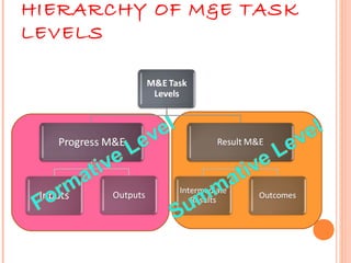 Monitoring and Evaluation Framework | PPT